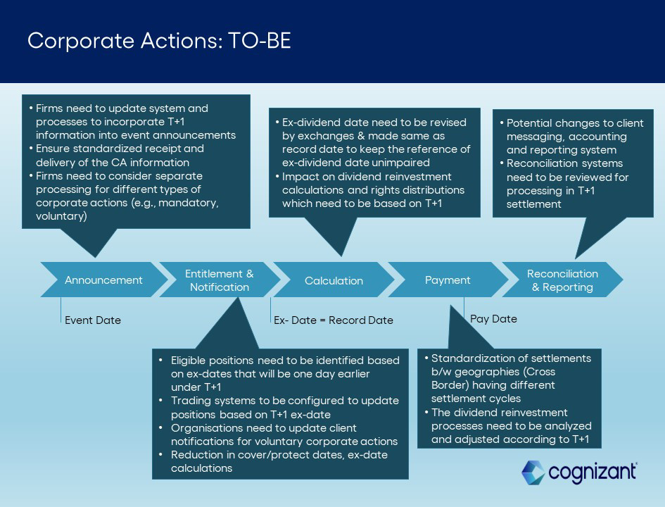 The impact of T+1 Accelerated Settlements on Corporate Actions – don’t underestimate the complexity!